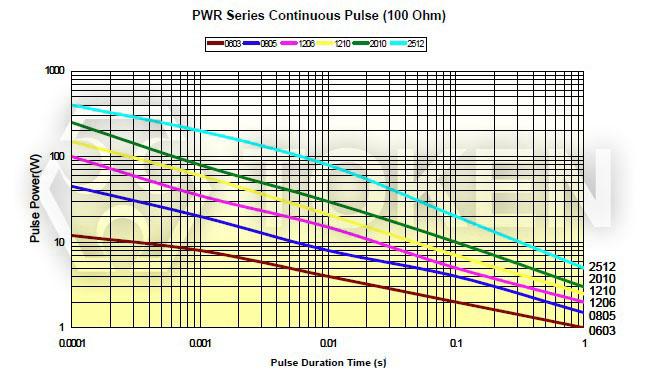 Surface Mount Pulse Withstanding Chip Resistors (PWR) - Token Components